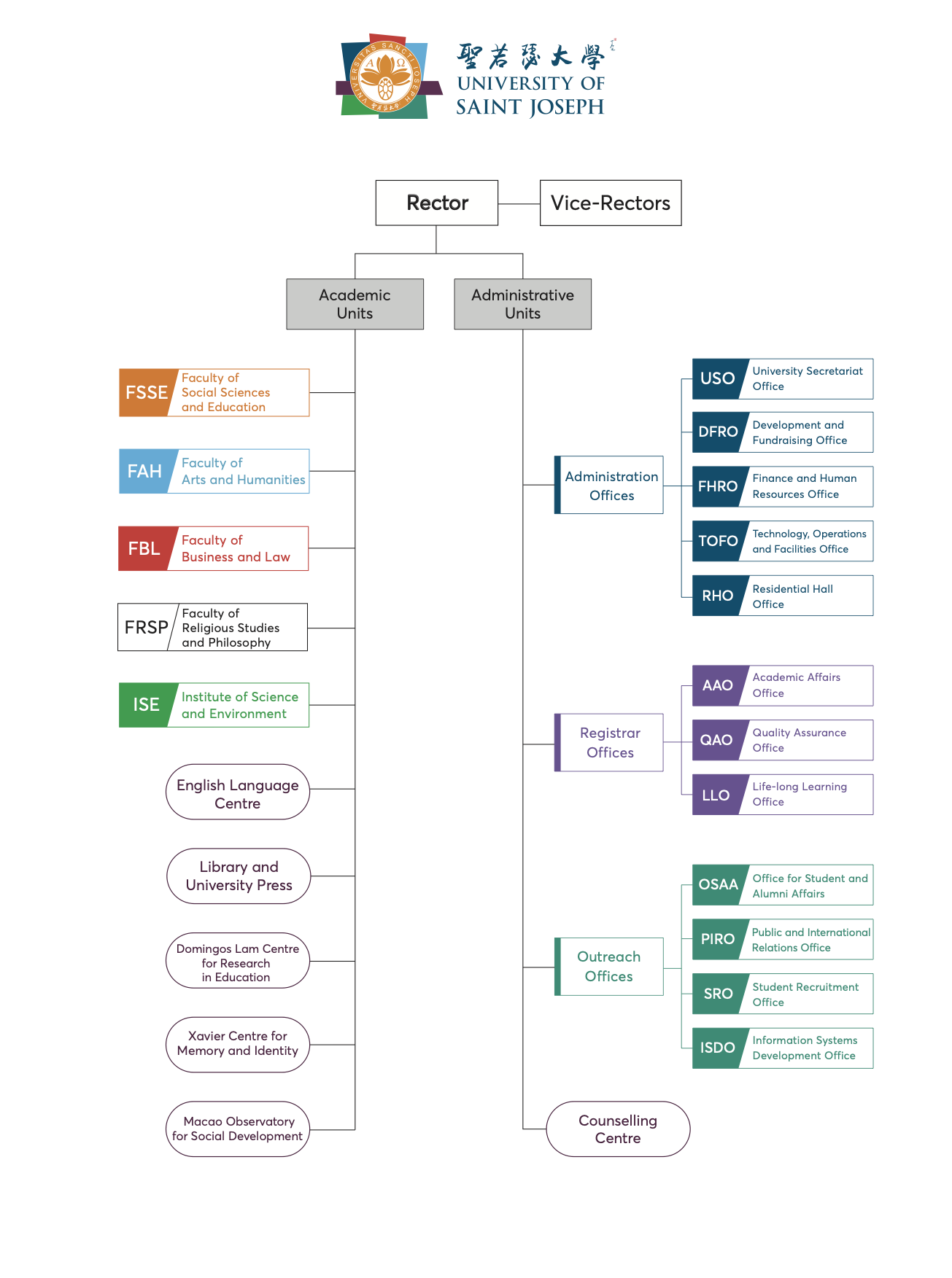 USJ Organogram for Academic, Administrative and Service Units - USJ